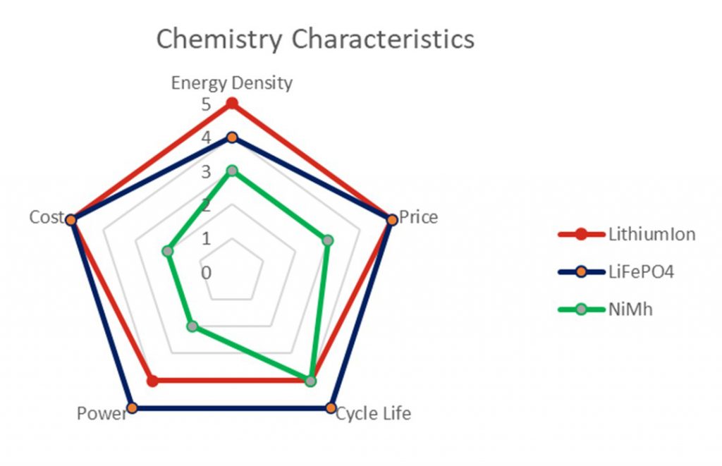 Battery Pack Cell Chemistries | Custom Power Solution